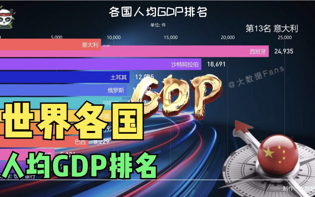 世界各国人均GDP排名,中国还需努力!加油