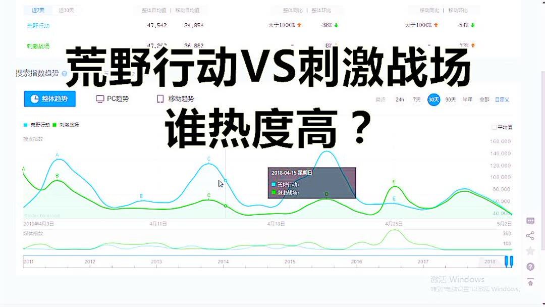 荒野行动VS刺激战场,哪款游戏热度更高?趋势图2分钟知道答案!
