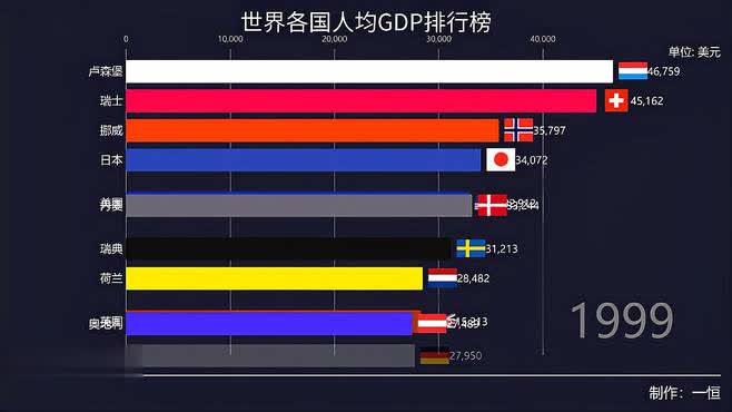 世界各国人均GDP排行榜