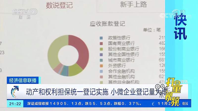 动产和权利担保统一登记实施,小微企业登记量大增|经济信息联播