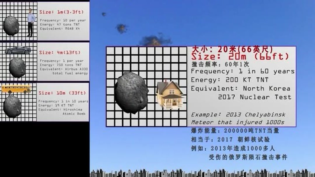 不同尺寸的陨石撞击地球的后果