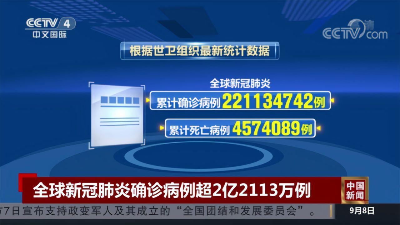 全球新冠肺炎确诊病例超2亿2113万例