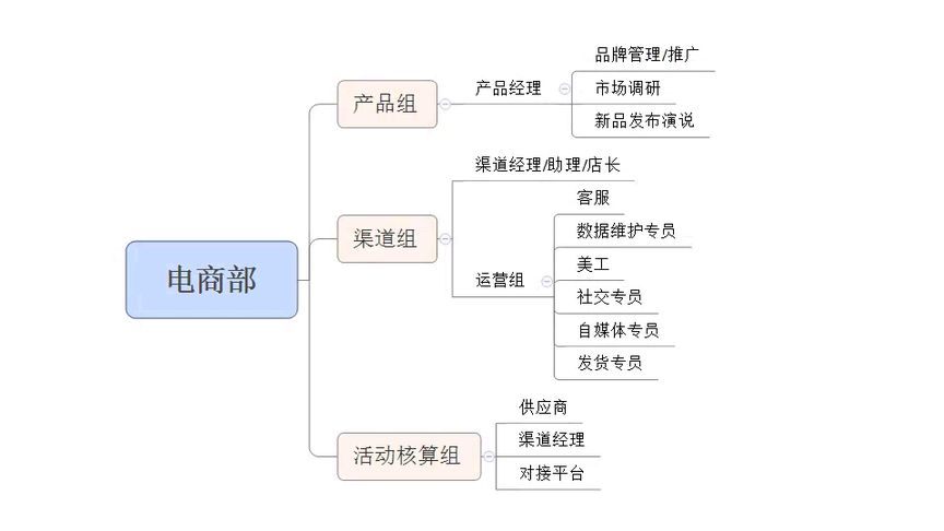 电商团队构架分享