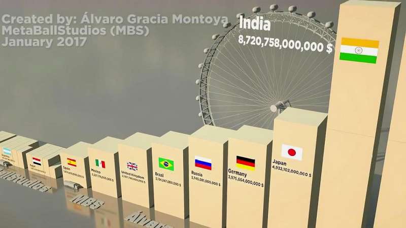 数据可视化:各国国内生产总值排序,后面好精彩!