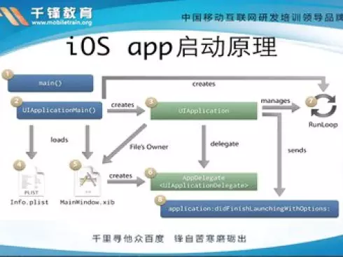 千锋-iOS开发培训视频教程-UI第1季-1.7-iOS程序启动分析