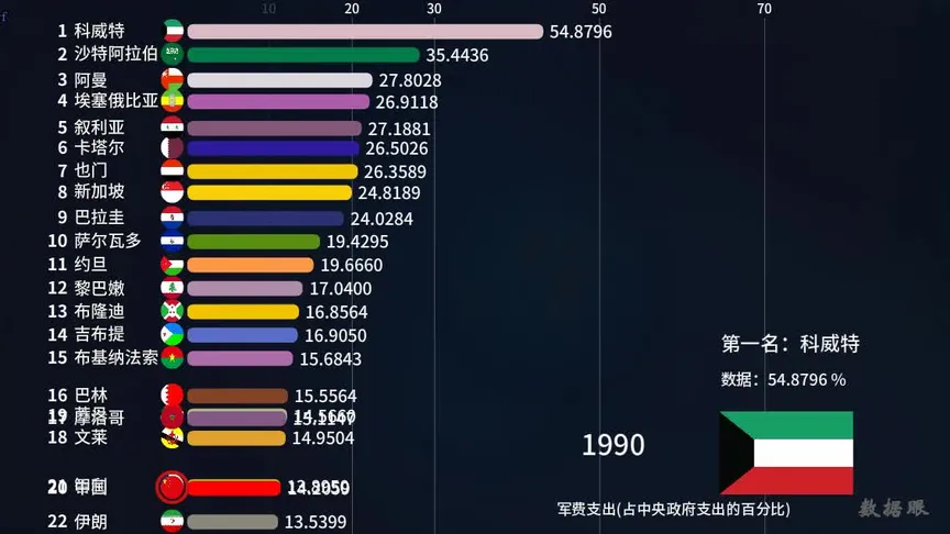 世界军费支出(占中央政府支出的百分比)