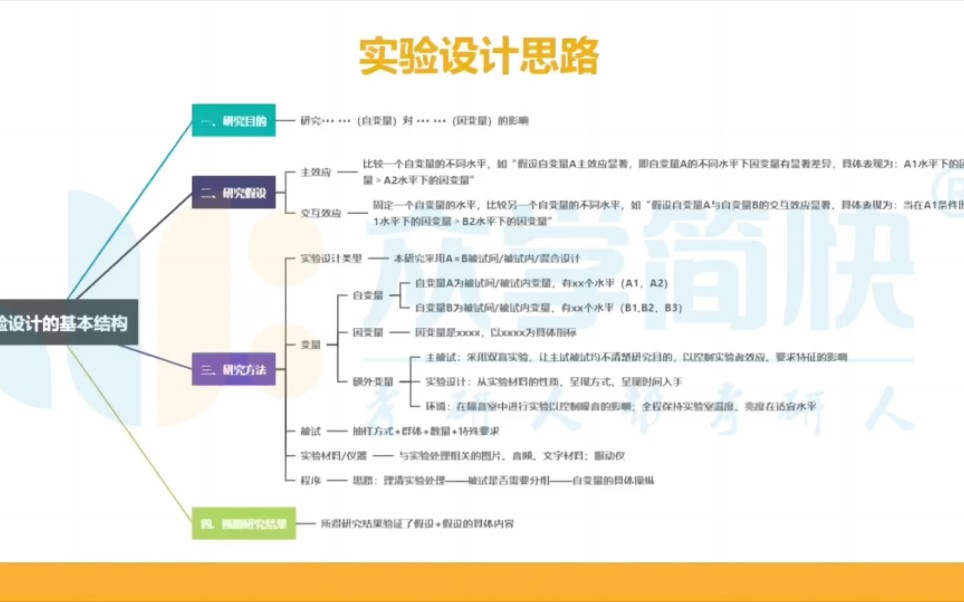 心理学考研|实验设计思路