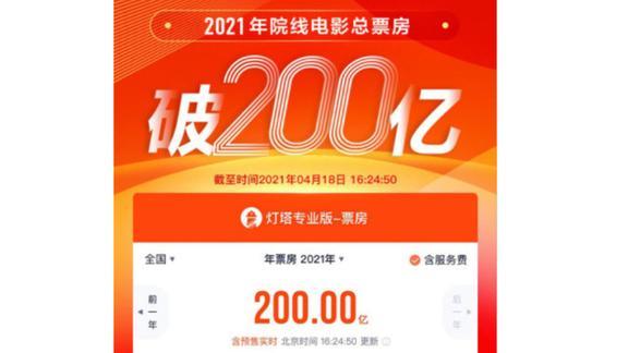 果然视频|2021年中国电影票房突破200亿大关,领跑全球