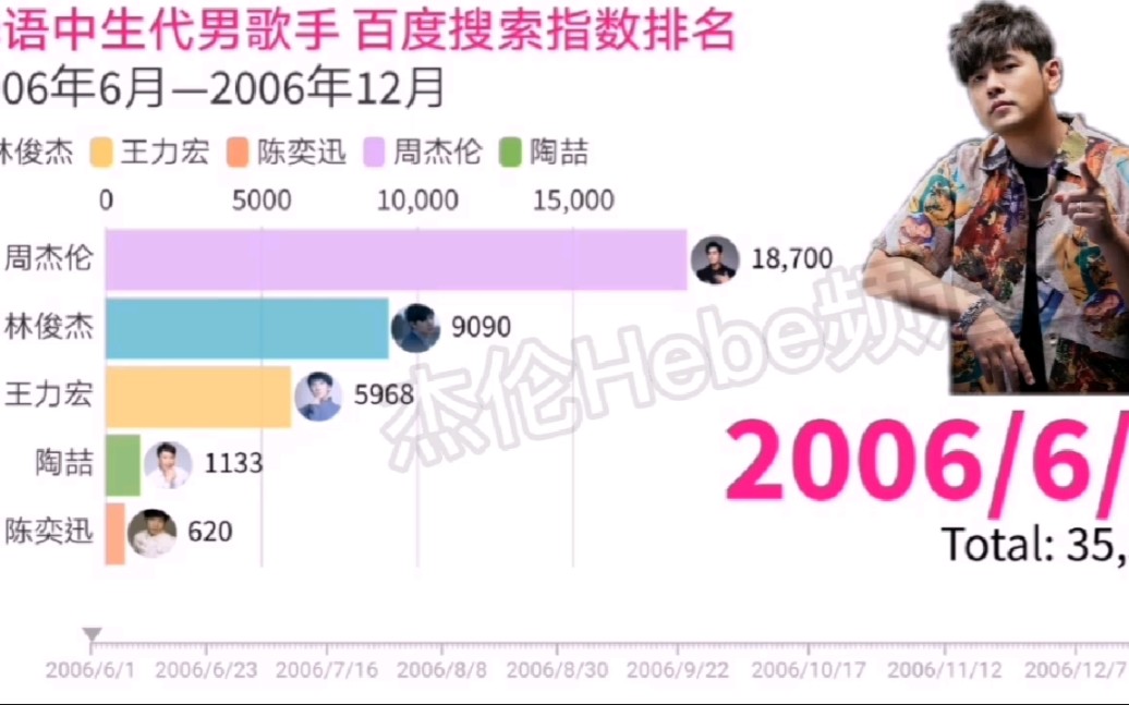 【数据可视化排名】华语乐坛中生代男歌手周林王陶陈 百度搜索指数 ...