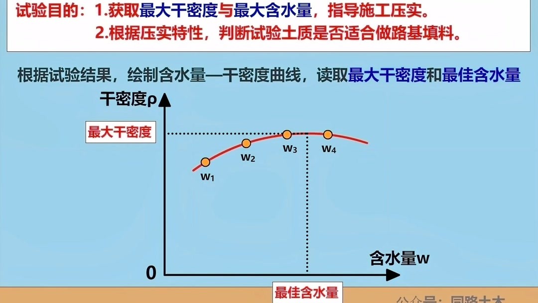 建造师动画系列:土的击实试验—击实曲线