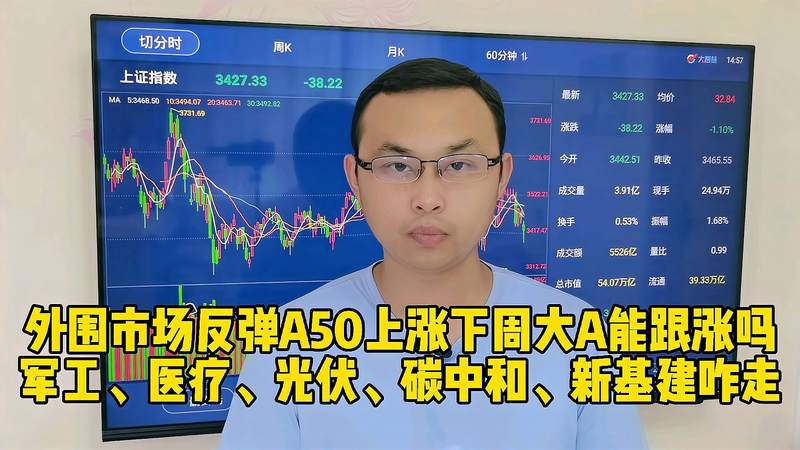 下周大A能否跟涨?军工、医疗、光伏、新基建如何把握?