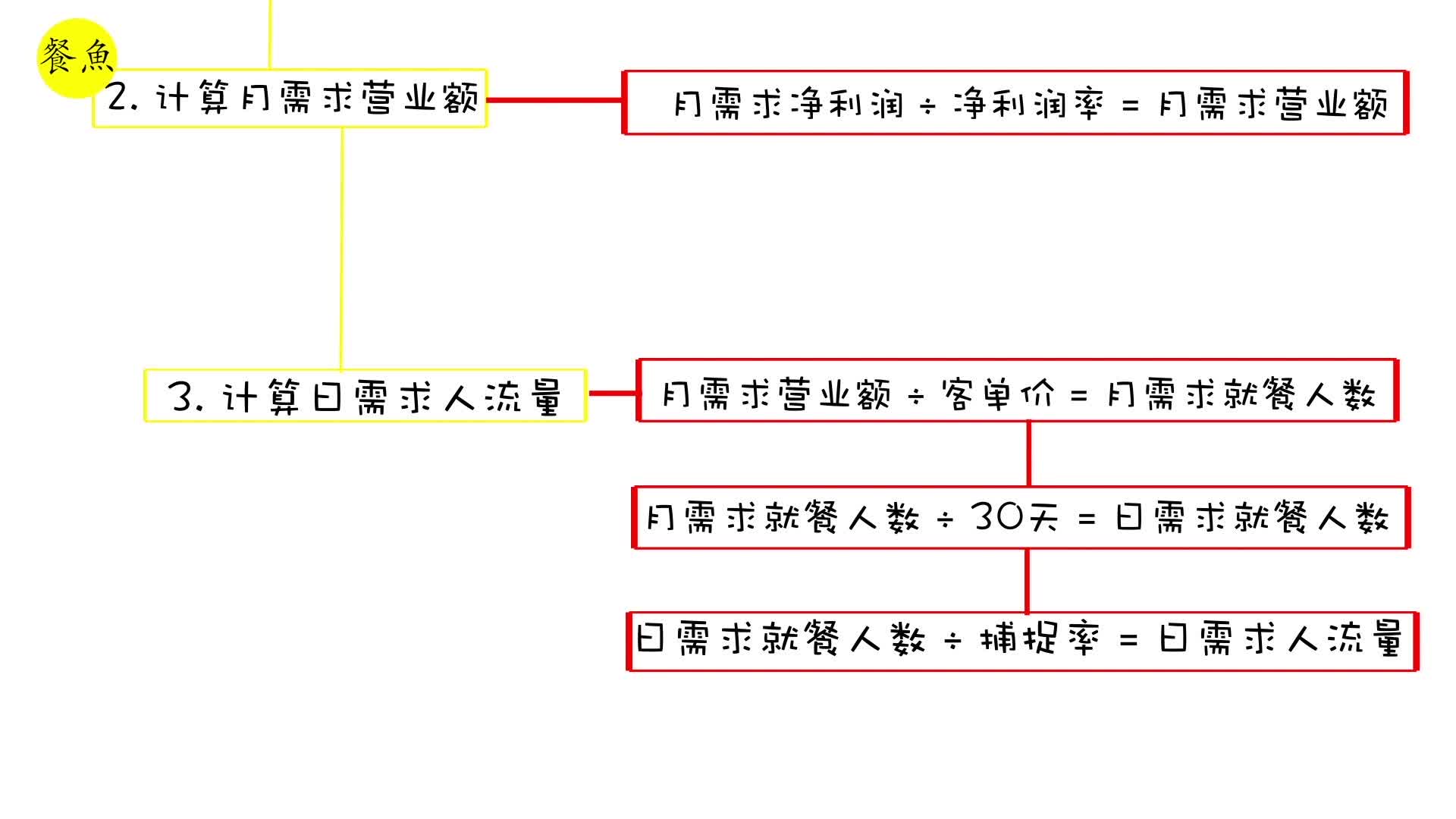 投资可行性分析模型