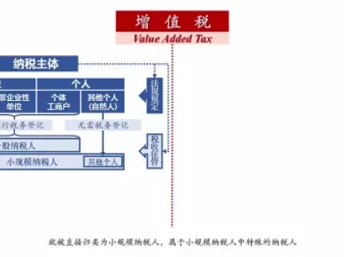 【税法】【增值税】【000】增值税基本学习框架【适用于CPA、税务...