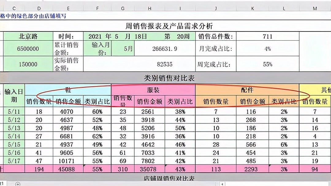 周销售报表及产品需求分析
