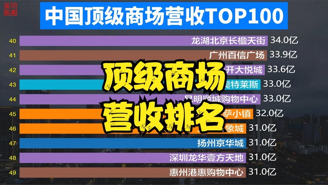 中国顶级商场营收排名100强,成都太古里位居第7,北京SKP夺魁