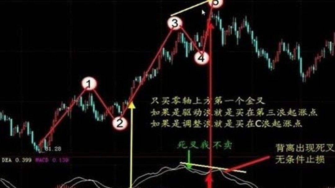 股票macd使用技巧 高清 高清