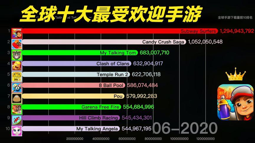 全球10大最受欢迎的手机游戏 [2011-2020] 看看有你玩过的没?