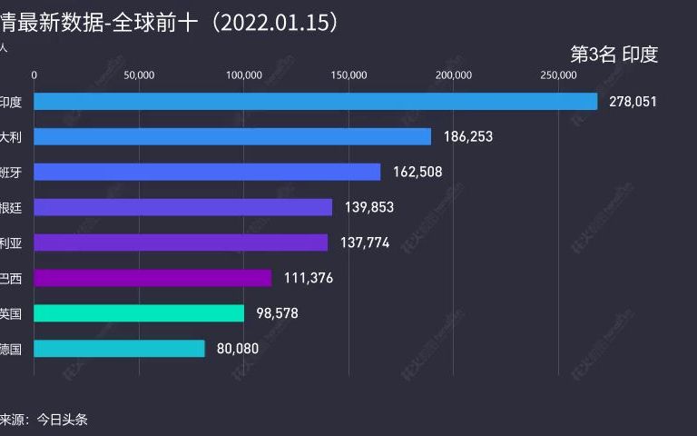 疫情最新数据全球前十(2022.01.15)