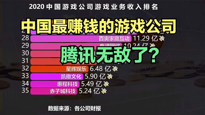 2020中国游戏公司收入排名,猜猜中国最赚钱的游戏公司是谁?