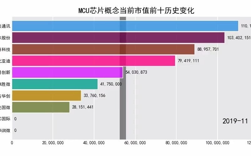 MCU芯片概念当前市值前十历史变化