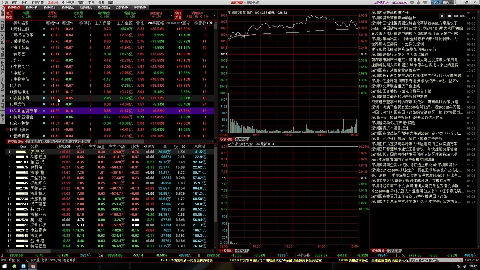 震荡持续,不减仓,更不能追高加仓!