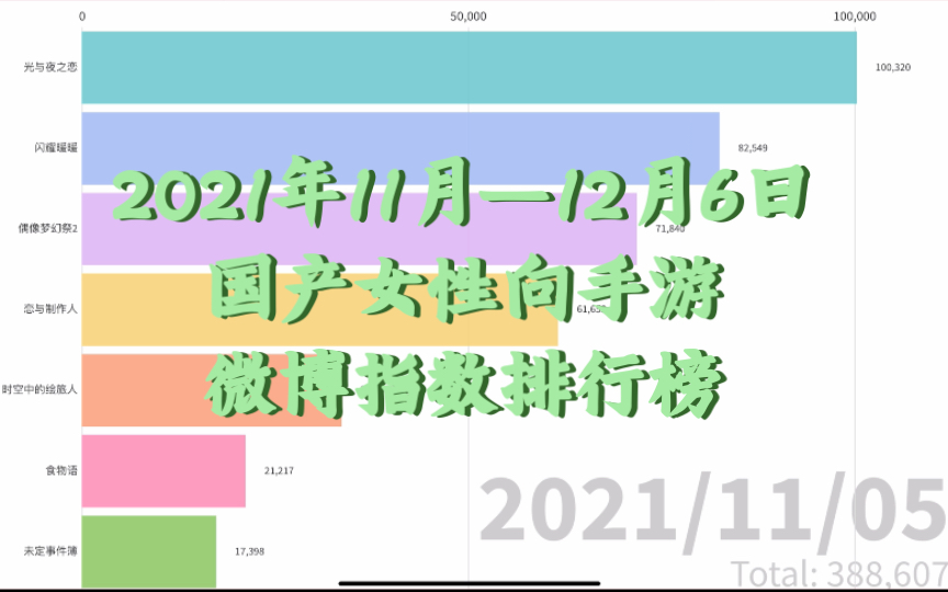 2021年11月—12月6日国产女性向手游微博热度指数排行榜,来看微博...
