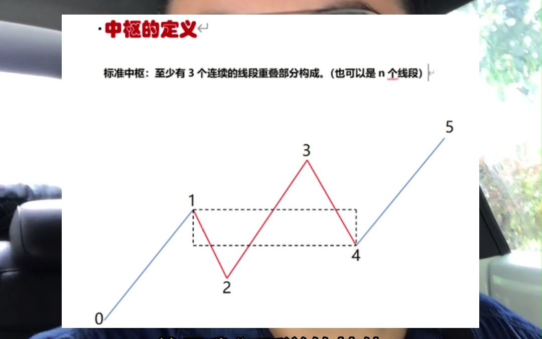 缠论【中枢篇】一:中枢的定义是什么