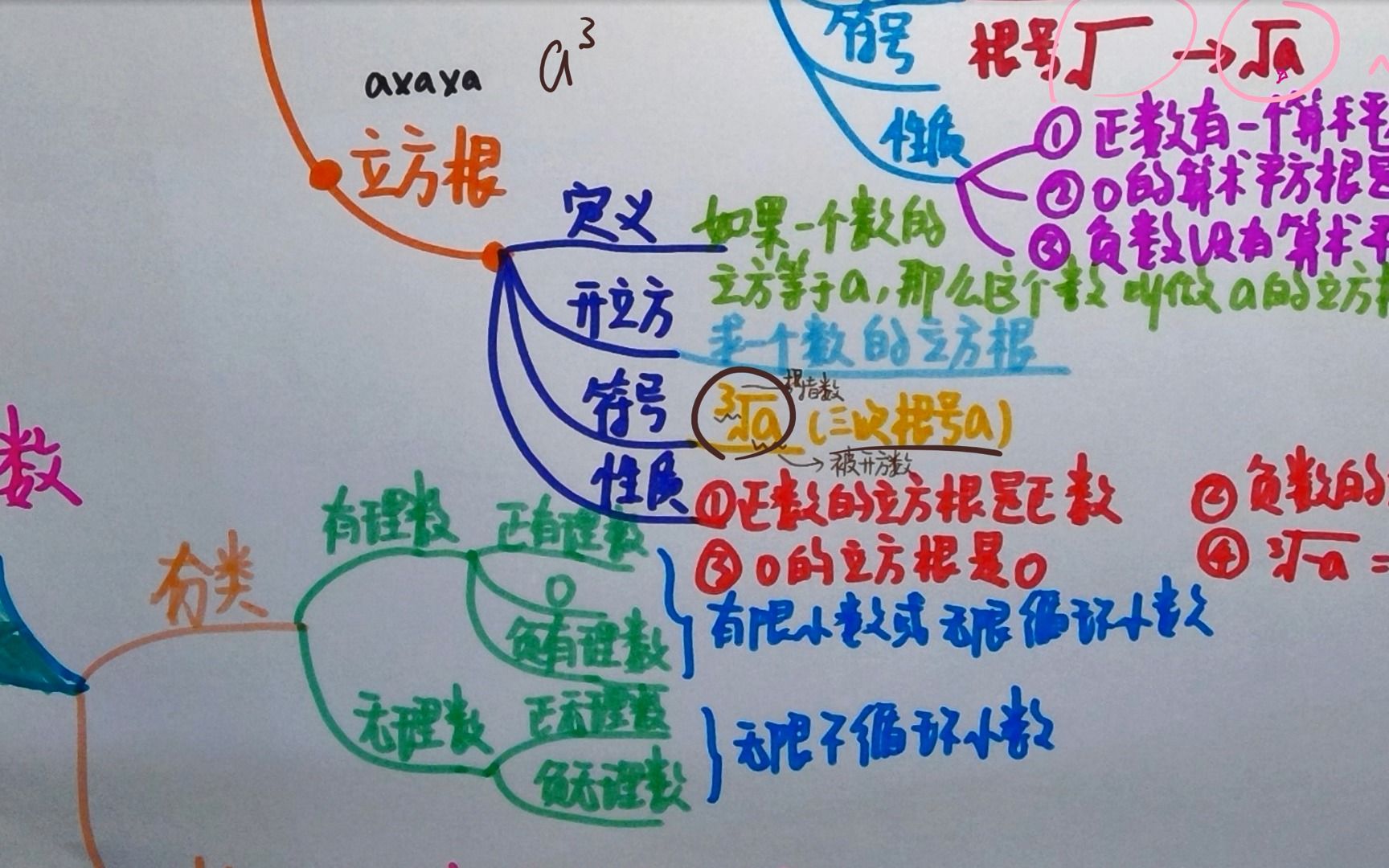 陈梓铫小微课:初三数学-下 20220221 中考复习思维导图系列6——实数