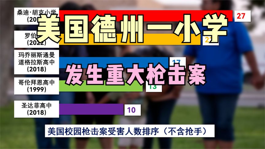 美国德州一小学发生重大枪击案