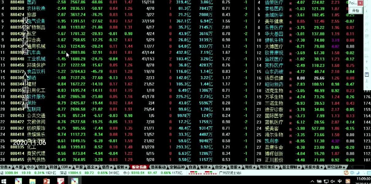 暴跌!创业板高开低走,上涨结束了?实战教学:股票分时图的秘密