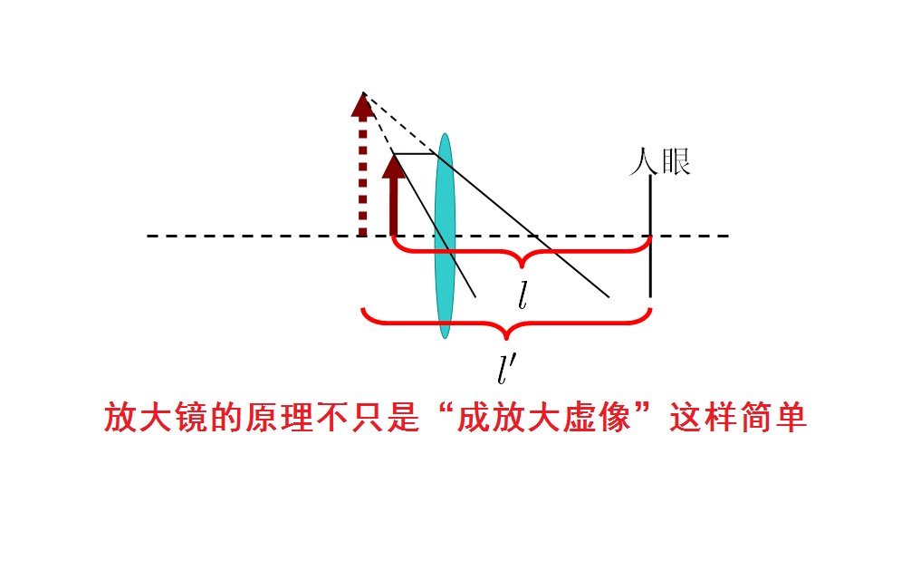 【物理杂谈】放大镜原理只是“成放大虚像”吗?其实并不简单。