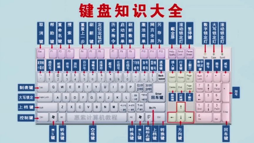 电脑键盘功能键还记得吗?