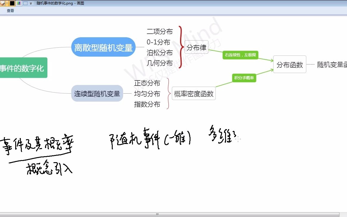 【概率论】随机事件及其概率1:综述。