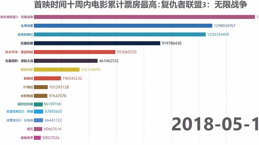 近年国内最热门电影是?看完这份排行榜就知道了!