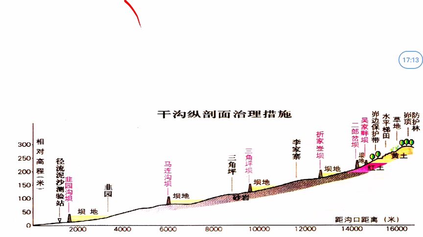 高三一轮复习之水土流失的治理