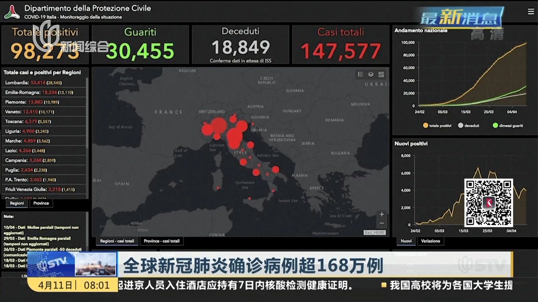 全球新冠肺炎确诊病例超168万例