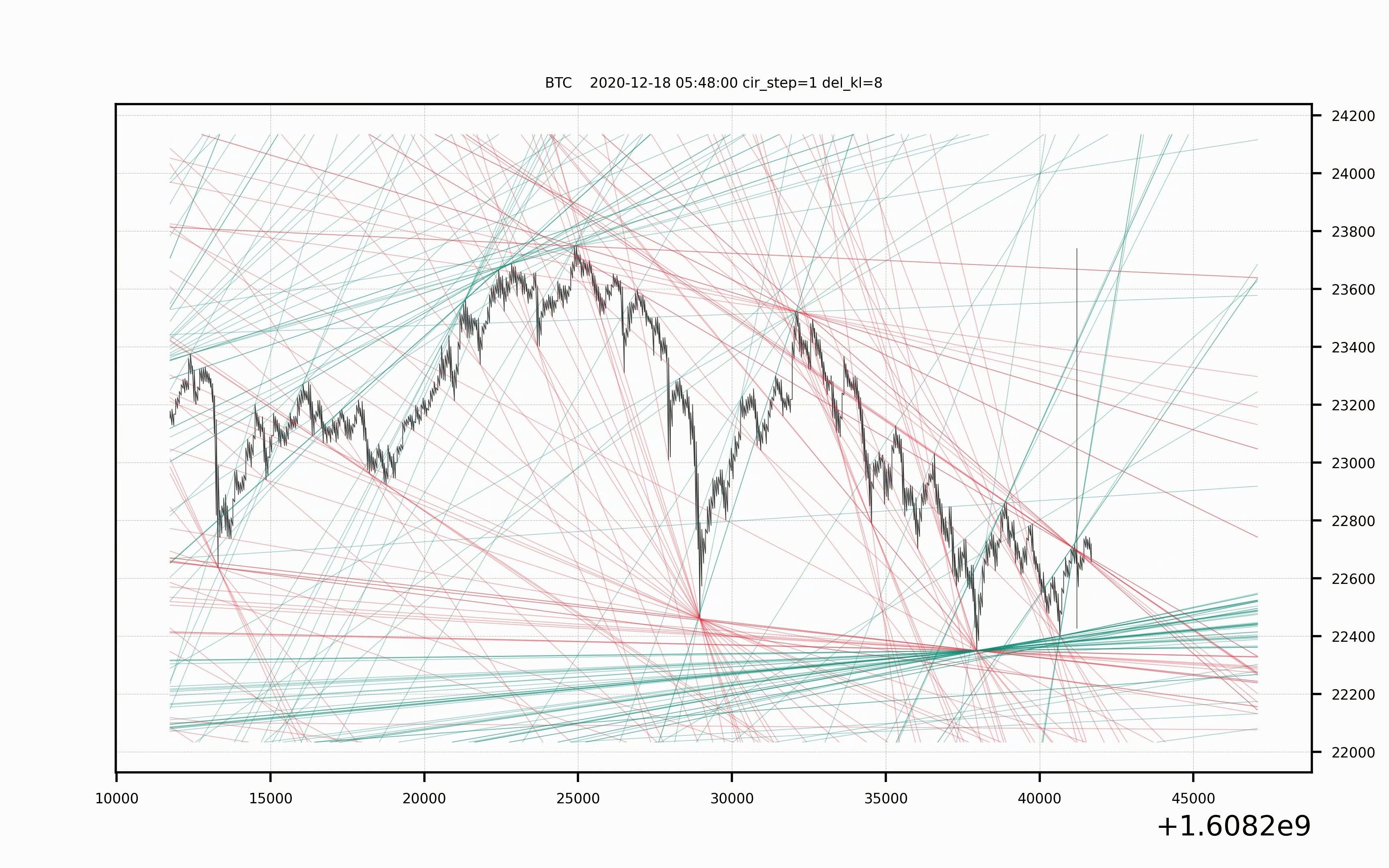 全网首创趋势线量化策略/全自动趋势线系统算法/金融python量化策略/...