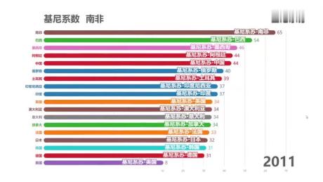 世界主要经济体基尼系数排行,世界银行