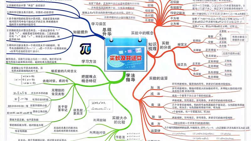 初中数学思维导图系列