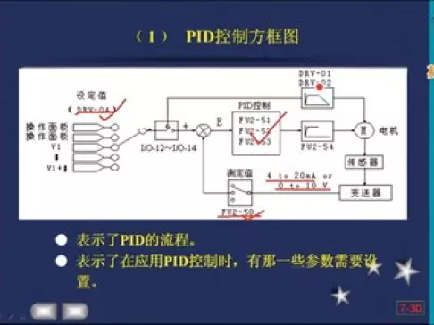 《PID控制规律及模拟量应用》第16课时.变频器PID控制应用.第3节