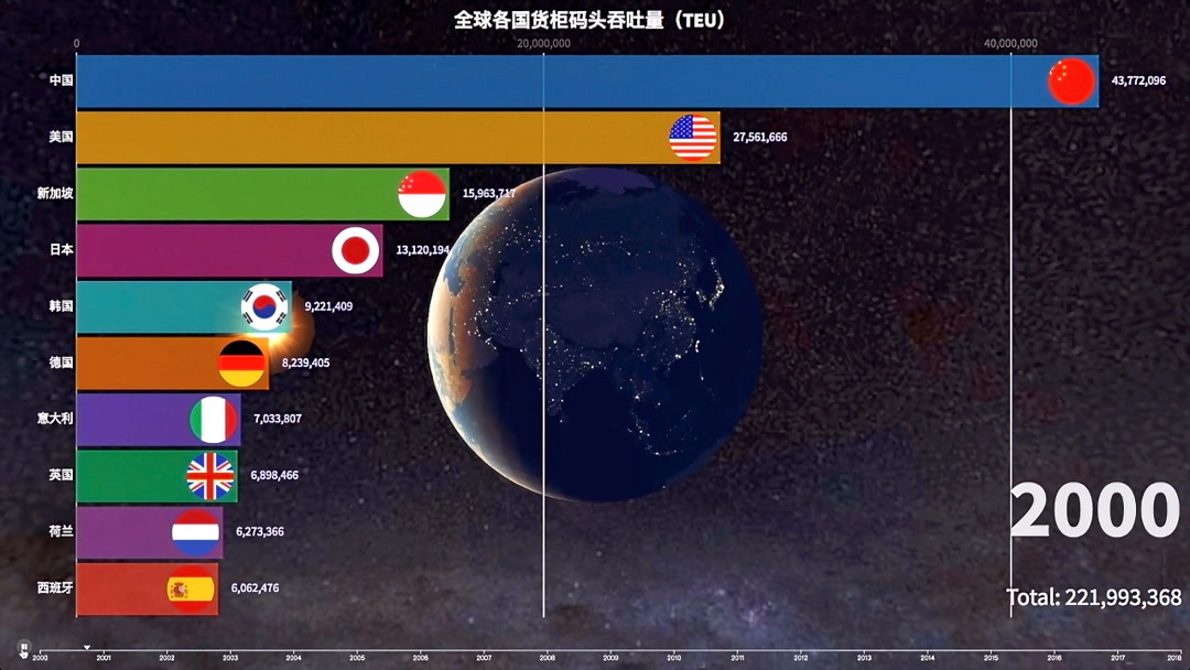 【数据可视化】全球货柜码头吞吐量排行榜,香港超越很多国家!