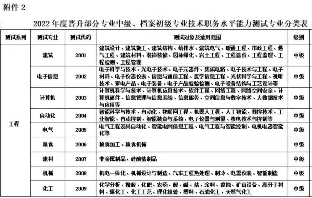...师职称可以申报六大类,涉及工程、农业、新闻、文化、档案管理、教育