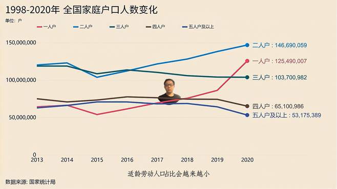 第6集|1998-2020年 全国家庭户口人数变化