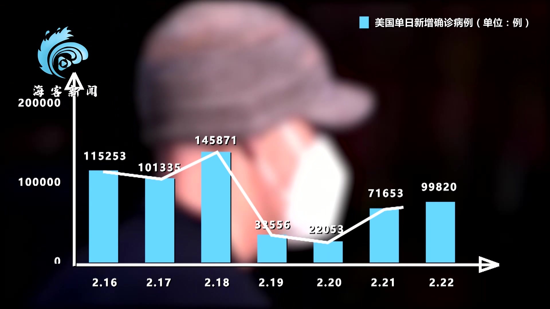 数读美国疫情:儿童感染累计超1250万 专家建议收集各年龄段数据