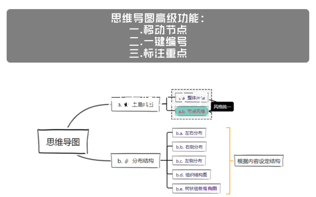 高效绘制思维导图技巧,ProcessOn隐藏功能之三