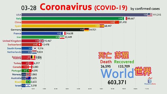 (冠状病毒)4月1日世界排行,飙升和下降记录!