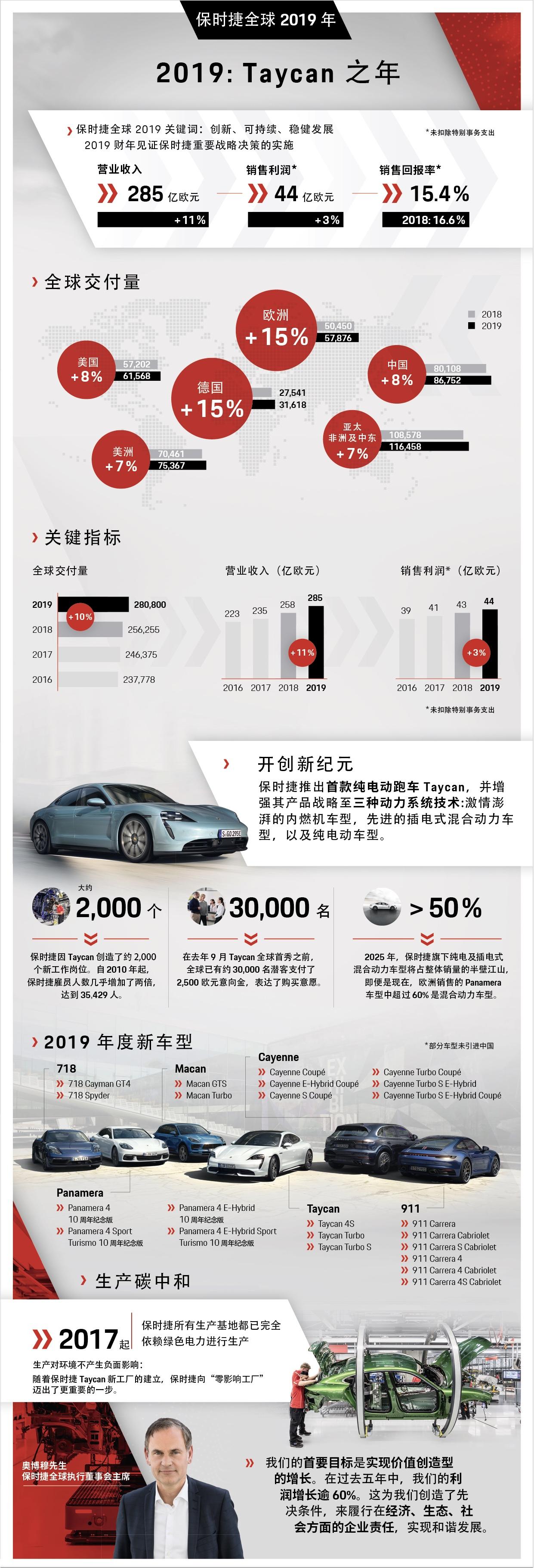 ...800 台,同比增长 10%;营业收入达 285 亿欧元,同比增长 11%;销售...