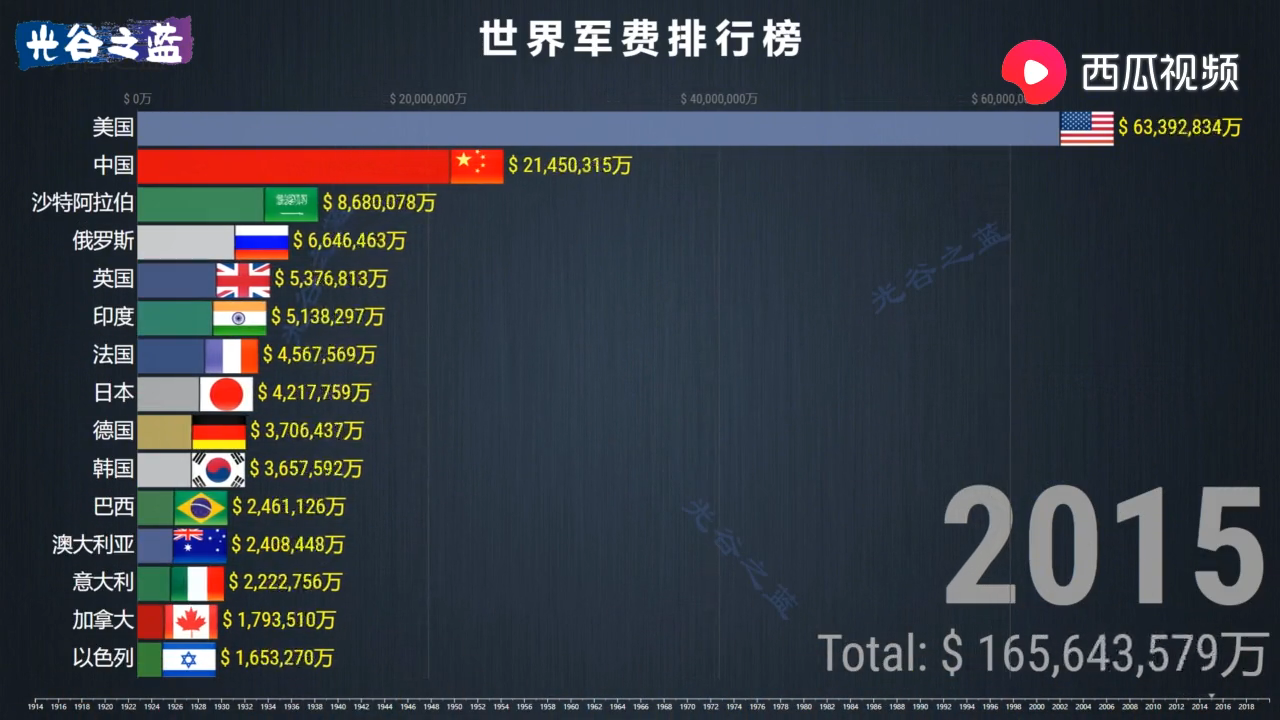 数据可视化:全球军费动态排行榜1914-2019,美苏争霸!