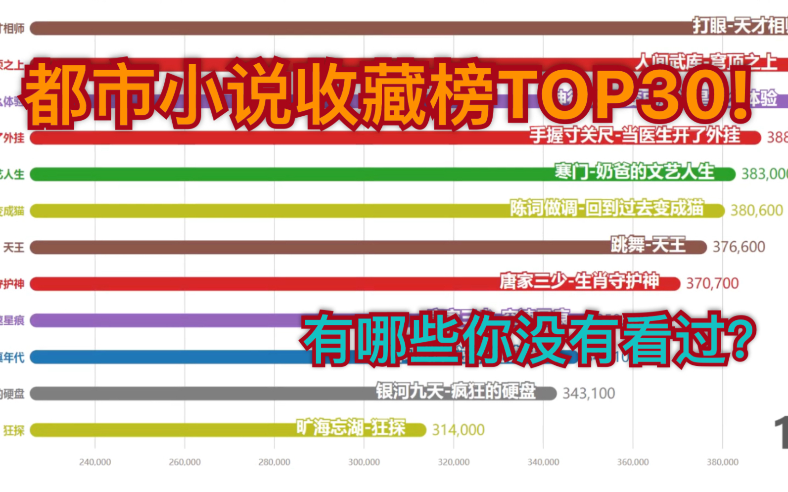 都市小说收藏榜TOP30!【数据可视化】
