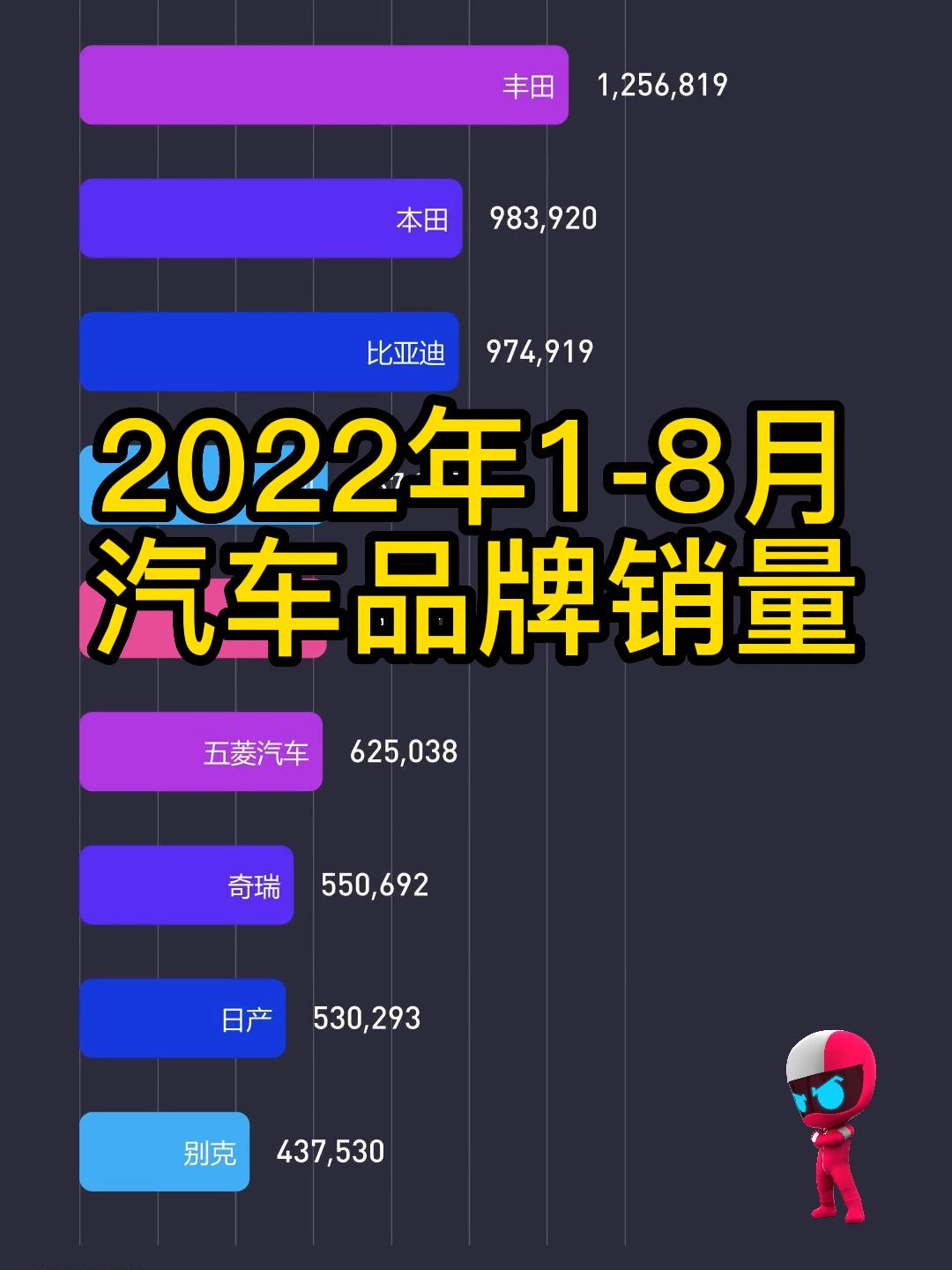 2022年1-8月汽车品牌销量排行榜,下半年比亚迪能否冲击大众?